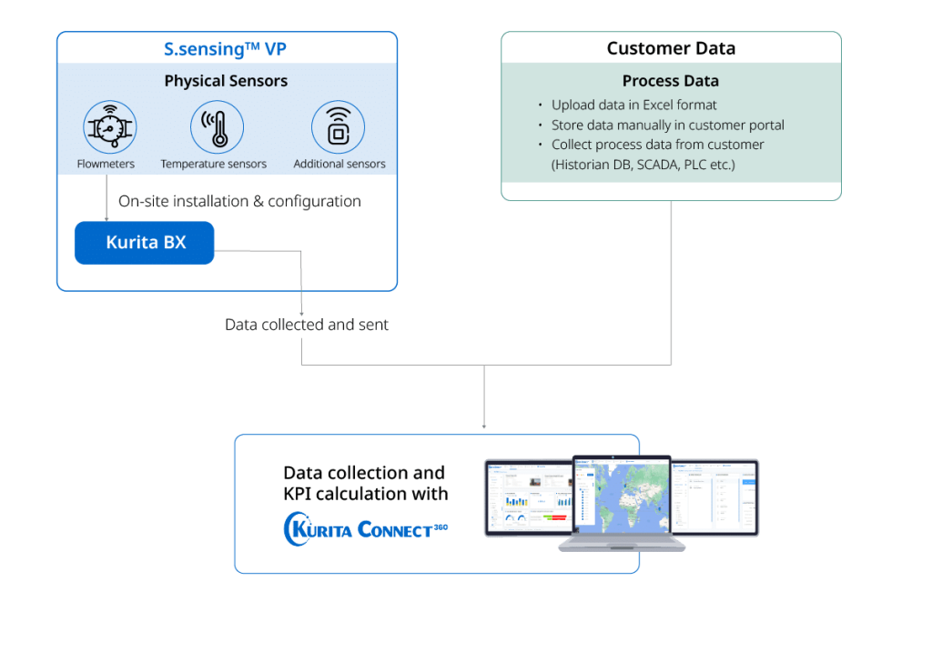 S.sensing™ VP - Kurita Europe