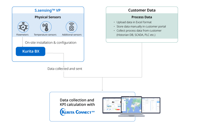 S.sensing™ VP - Kurita Europe