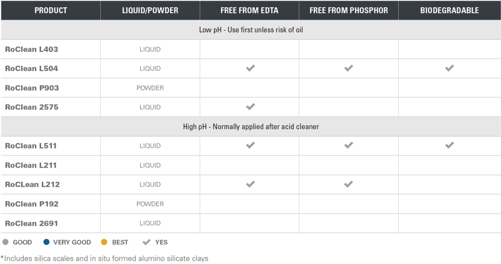 RoClean™ Cleaners - Kurita Europe